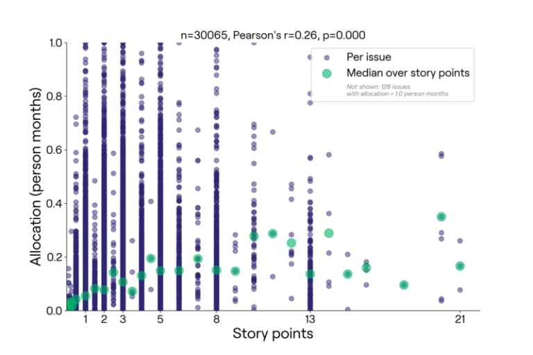 Do Story Points Work To Predict Effort? | Jellyfish Blog