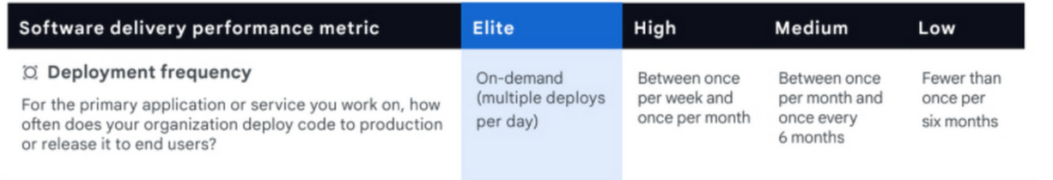 What Is Deployment Frequency? | Jellyfish Blog