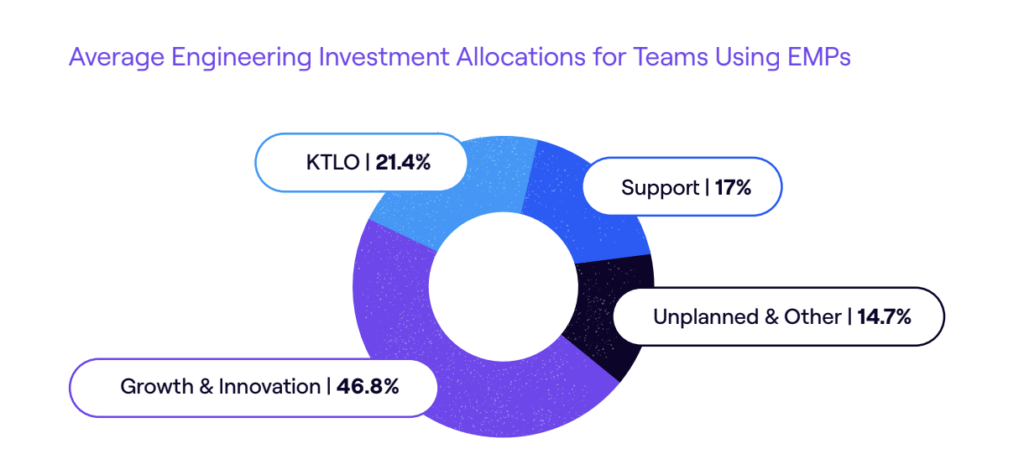 Four Years of the State of Engineering Management | Jellyfish Blog