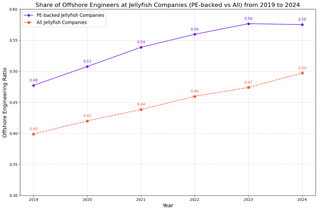 Jellyfish Research: Trends in Offshoring Engineers Based on Data from ...