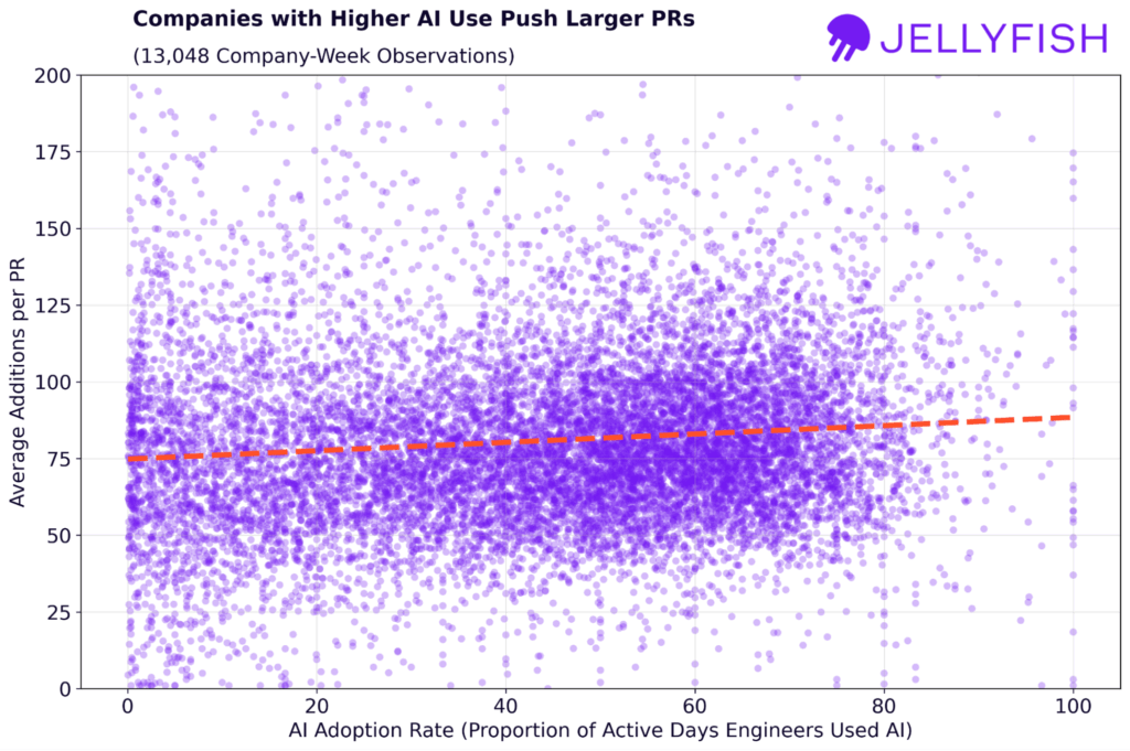 Better Code, or Just Bigger? AI-Assisted Pull Requests Are 18% Larger - Jellyfish