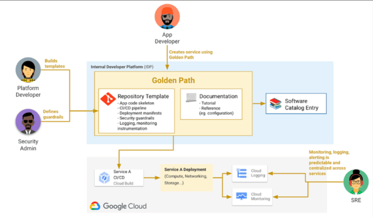How to Build Golden Paths Your Developers Will Actually Use