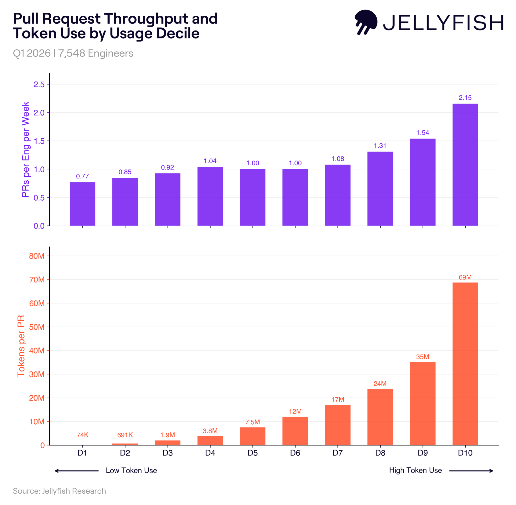 Is “tokenmaxxing” cost effective? New data from Jellyfish explains ...